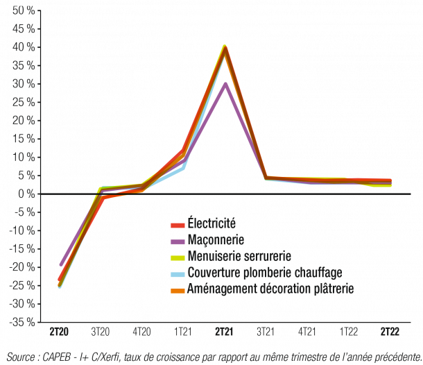 2T22 : l'activité par corps de métiers